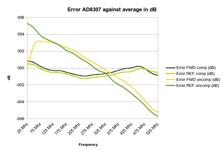 AD8307 Frequency compensated – The PA3CSG website
